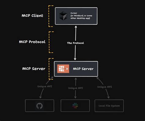 How Model Context Protocol Mcp Impacts Apis Nordic Apis