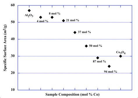 Specific Surface Areas Of All Powder Samples The Average Particle Sizes