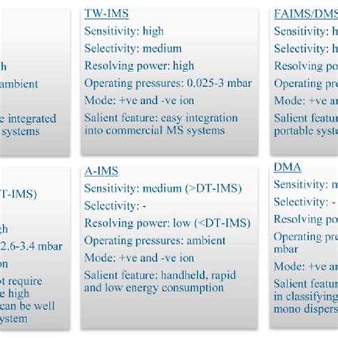 Typical Ims Types With Key Features Dt Ims Drift Tube Ims Tw Ims Download Scientific
