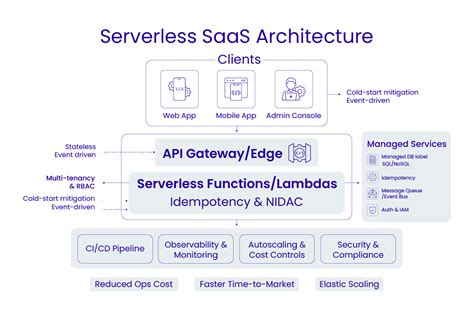Serverless Saas Architecture Scaling Multi Tenant Apps Efficiently