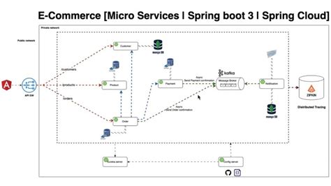 Saransh Tyagi On Linkedin Springboot Microservices Eurekaserver