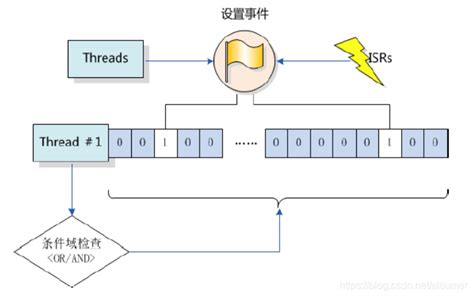 Rtthread中的任务间同步及通信rtthread的多线程的数据收发 Csdn博客 Rtthread中的任务间同步及通信rtthread的多线程的数据收发 Csdn博客