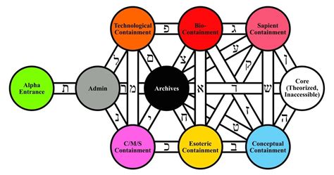 For Anyone Aware Of Scp 001 Keter Duty Which Is Your Favorite Keter Containing Keter R Scp