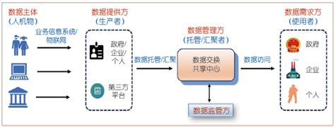 数据流通方式：交换、开放、交易，还是共享？ Cccf精选 知乎