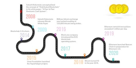 Why Blockchain Was Developed History By Neha Gupta Medium