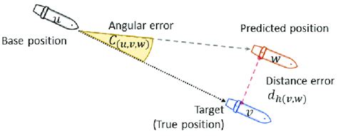 relation between the distance error and the angular error download