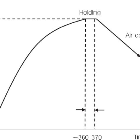 Stress Strain Curves And Their Material Parameters For Swift Hardening