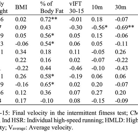 Workload Variables Comparison Between Pre And Post Lockdown Period In