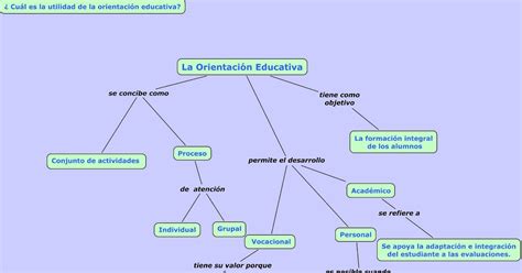 Orientación Escolar Mapa conceptual