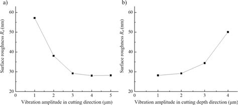 Experimental Test Results Effects Of Vibration Parameters On Surface Download Scientific