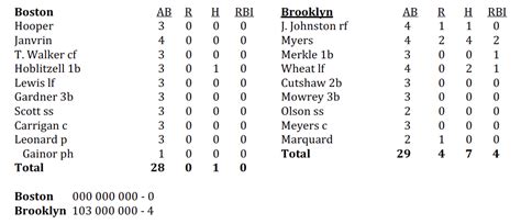 Brooklyn Robins Win It All Rod Caborns 1916 Replay World Series Recap