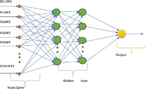 Figure 1 From Design And Implementation Of Deep Neural Network Hardware