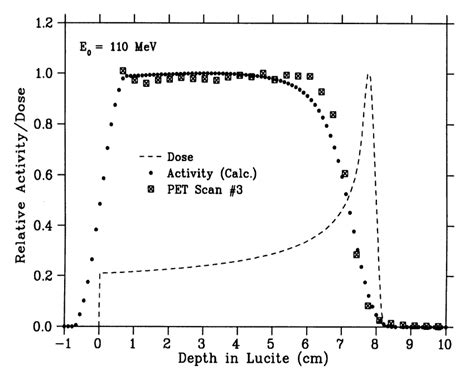 Relative Depth Dose And Depth Activity Profiles For An Activation Of