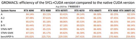 Performance Benchmarks For Mainstream Molecular Dynamics Simulation