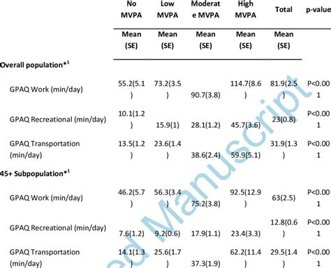 Average Self Reported Mvpa Gpaq Values For Different Domains By