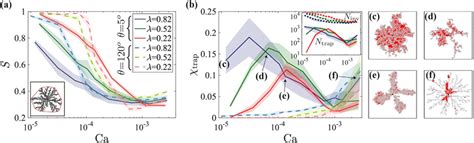 Both sweep efficiency S and trapping fraction χ trap depend on the flow