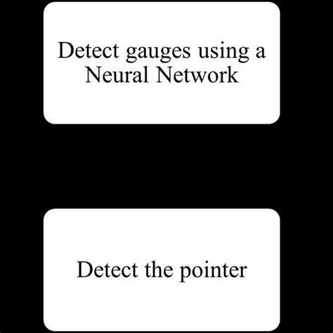 Flowchart Of The Proposed Steps To Read Analog Gauges Download Scientific Diagram
