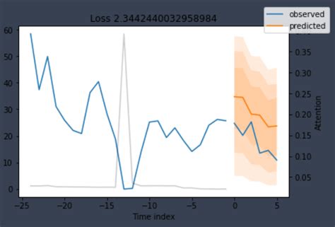 All Results Very Different From Tutorial · Issue 257 · Jdb78pytorch