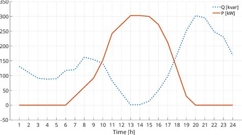 Active And Reactive Power Supplied By The Pv Statcom Installed On Bus 17 Download Scientific