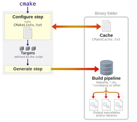 认识cmake并使用cmake构建自己的第一个项目使用cmake从零开始构建项目 Csdn博客