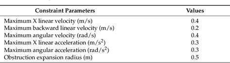 Table 1 From Enhanced Path Planning And Obstacle Avoidance Based On High Precision Mapping And