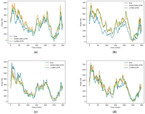 sensors free full text ultra short term wind power forecasting
