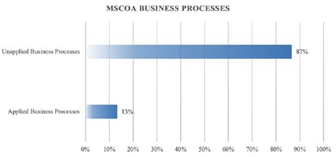 mscoa implementation level source own formulation download