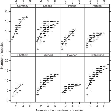 Pdf Biodiversity And Ecosystem Multifunctionality