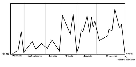 Comparative Abundance Of Ammonite Genera Natural History Museum