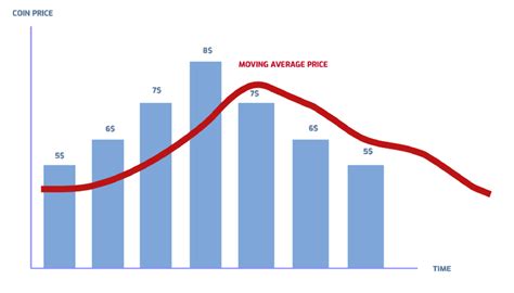 Moving Average Blocks — How They Work Part 1