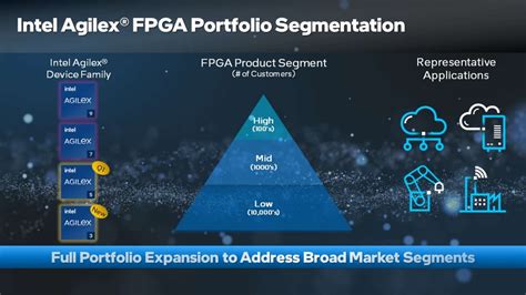 Intel Espande La Lineup Di Prodotti Fpga • Techbyte