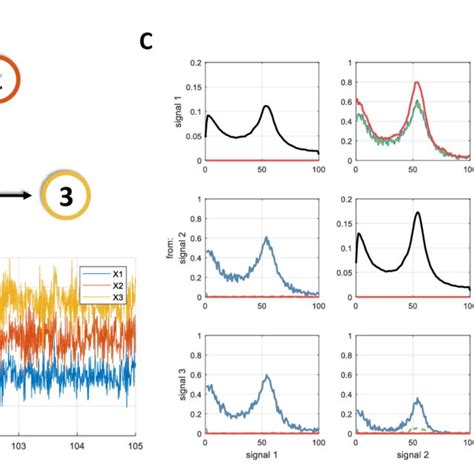 3 Node Simulation Of Mvar Model To Compare Functional Connectivity Download Scientific Diagram