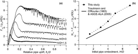 A Reaction Uplift Displacement Curves For Different Initial Pipe