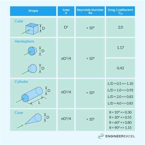 Drag Coefficient Units Engineerexcel