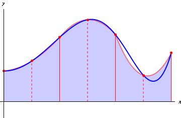 Ordinary Differential Equations How Was The Runge Kutta Method Derived Mathematics Stack