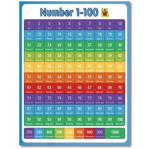 Division Chart 1 100