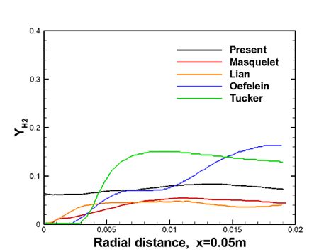 ．radial Profiles Of Hydrogen Mass Fraction At Different Axial Locations