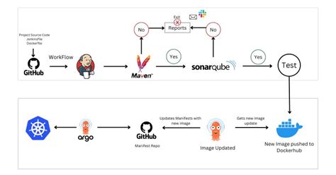 Harsh Soni On Linkedin Devops Cicd Jenkins Kubernetes Gitops