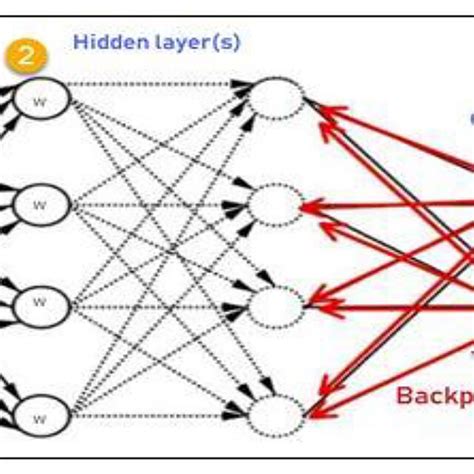 Shows Comparison Between Ann And Dl A Typical Ann Has Three Layers