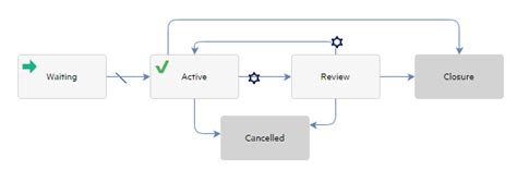 Incident Management Workflows And User Tasks