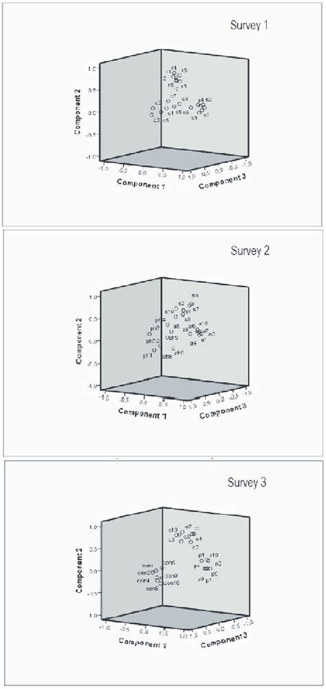 factor analysis results represented through a component plot in rotated