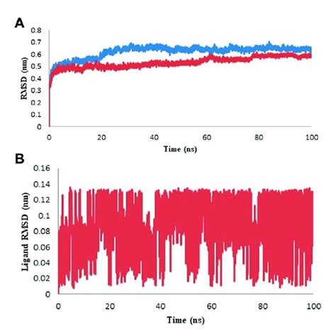 Protein And Ligand Rmsd For The Duration Of 100 Ns A Protein Rmsd For Download Scientific