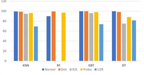 Comparison Of Accuracies For Ml Algorithms Figure 7 And 8 Presents The