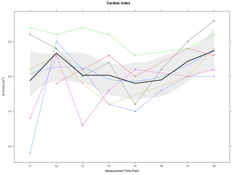 R Lattice Xyplot How Do You Add Error Bars To Groups And Summary Lines Stack Overflow