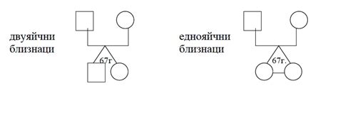 Психология Семейна терапия Символи използвани при построяване на генограма