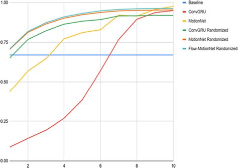 variation of ms ssim of different incremental modules of proposed