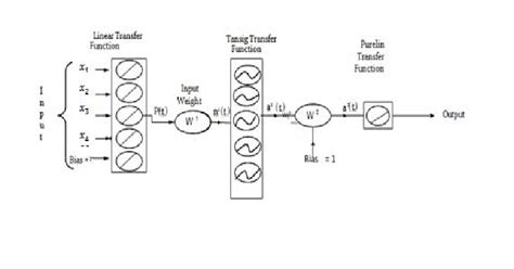 Multilayer Feed Forward Neural Networks Download Scientific Diagram