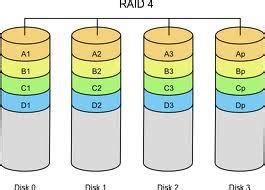 Redundant Arrays Of Independent Disks
