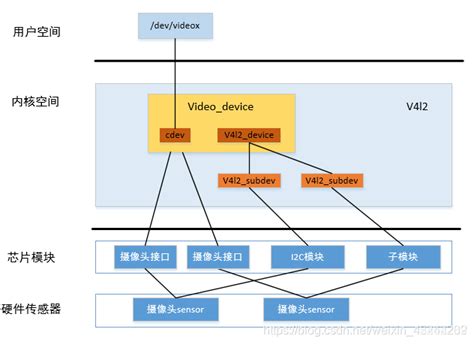 linux驱动框架之v4l2视频驱动框架解析 csdn博客