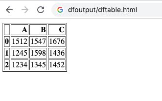 Export A Pandas DataFrame Into A HTML Table Pythontic